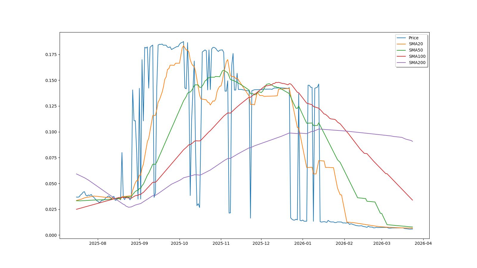 DAR Open Network Simple Moving Averages