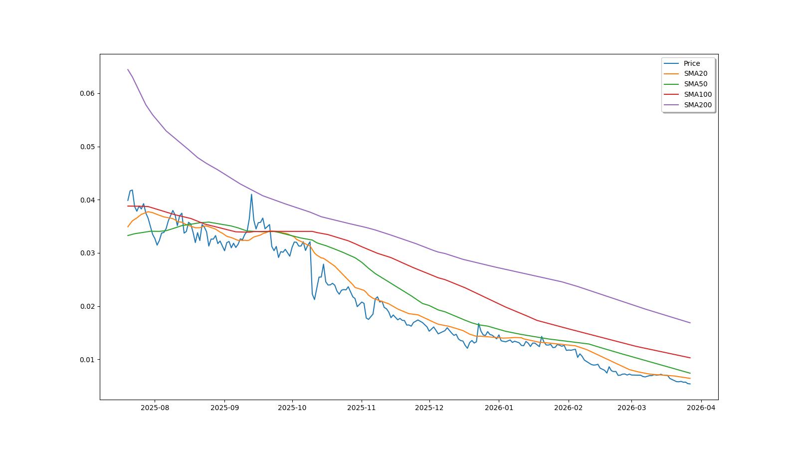 DAR Open Network Simple Moving Averages