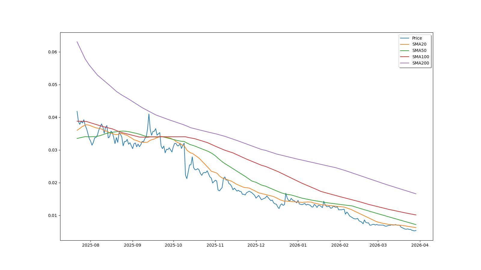 DAR Open Network Simple Moving Averages