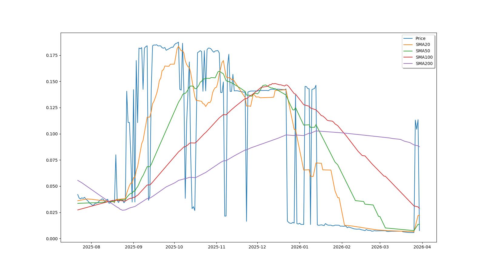 DAR Open Network Simple Moving Averages