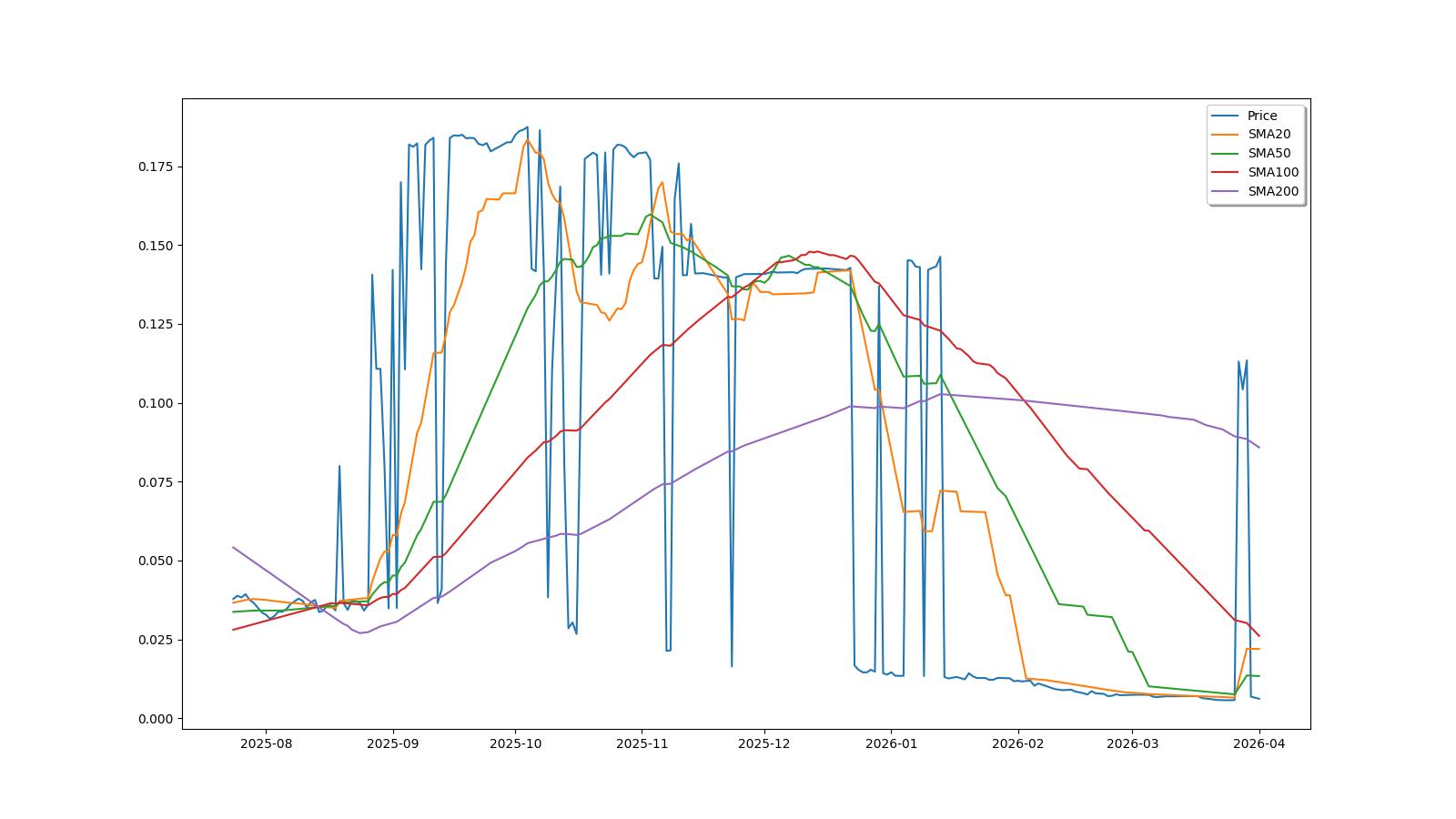 DAR Open Network Simple Moving Averages