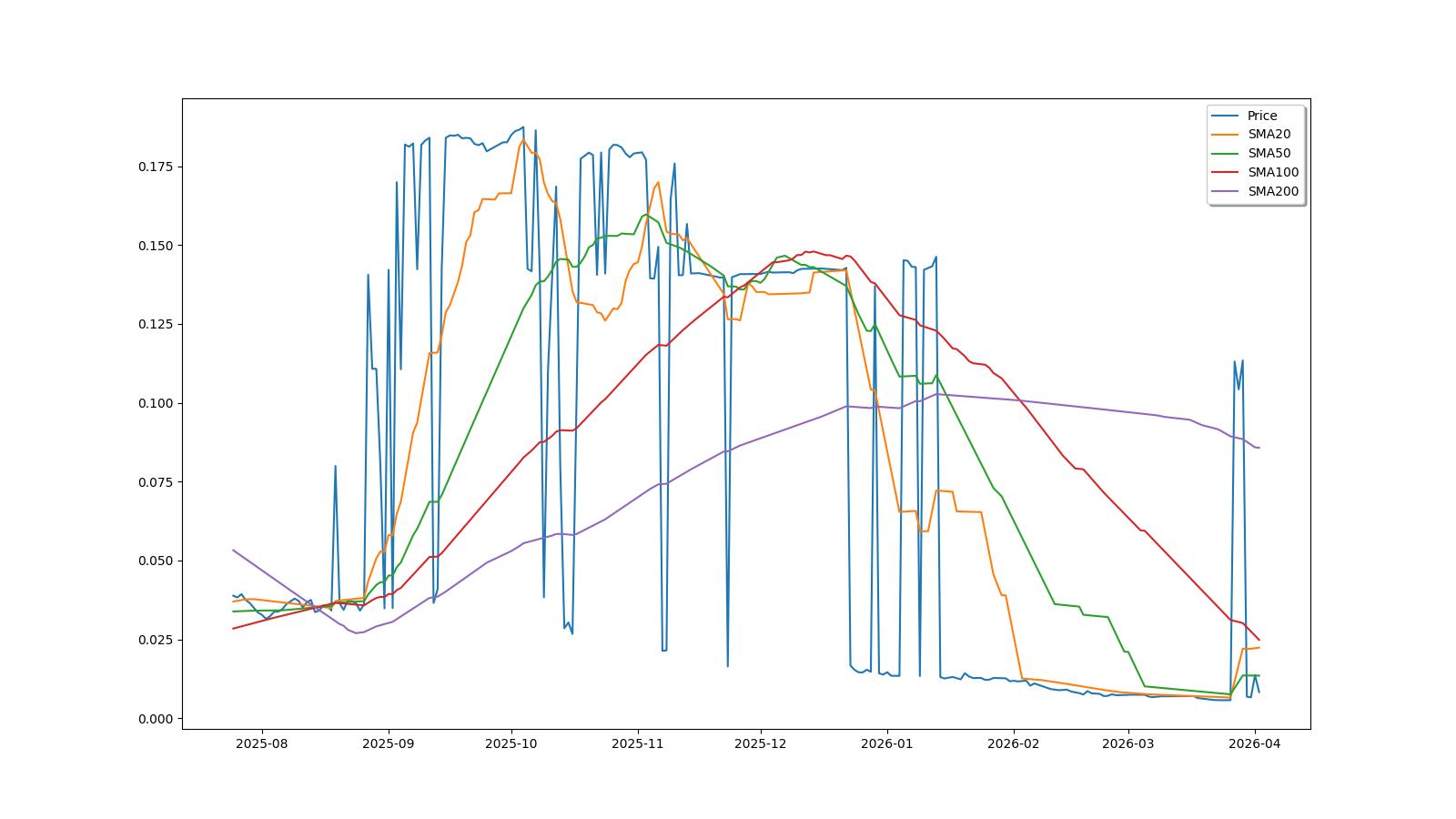 DAR Open Network Simple Moving Averages
