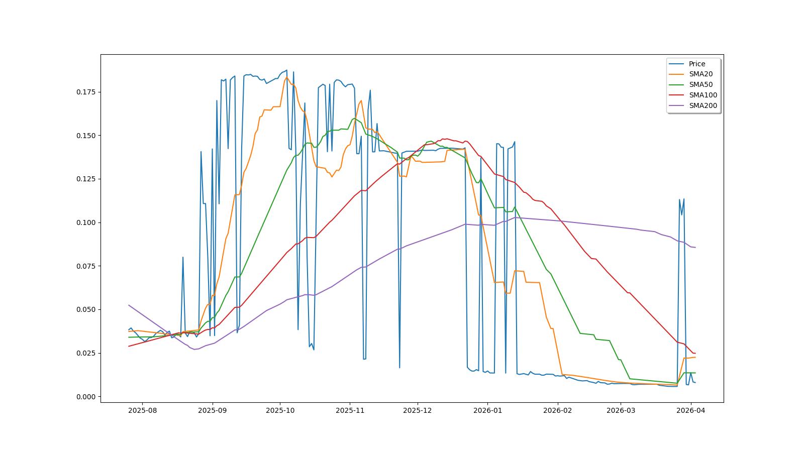 DAR Open Network Simple Moving Averages