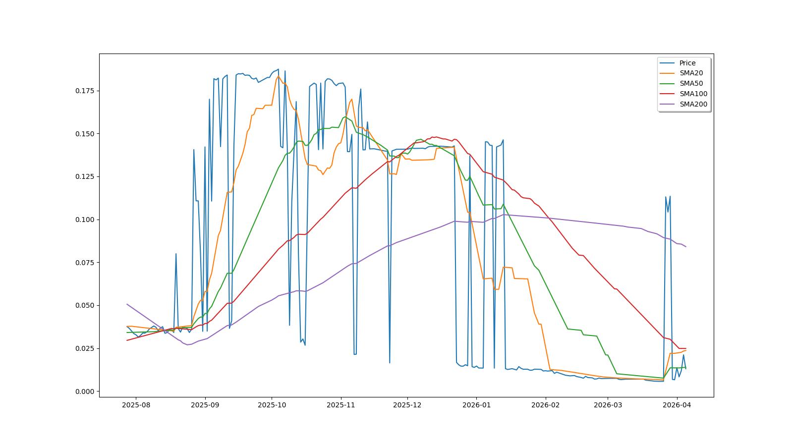 DAR Open Network Simple Moving Averages