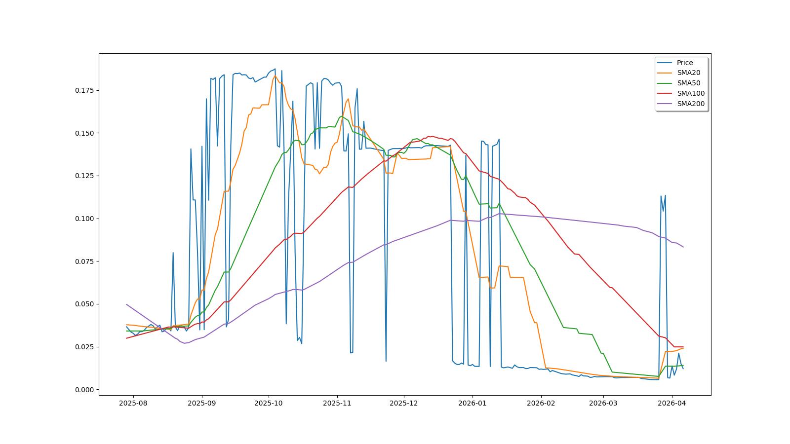 DAR Open Network Simple Moving Averages