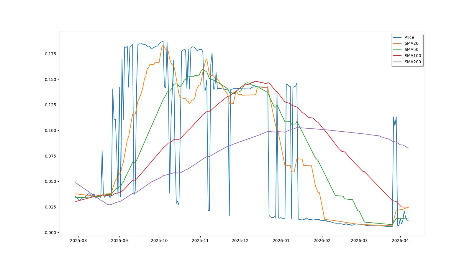 DAR Open Network Simple Moving Averages