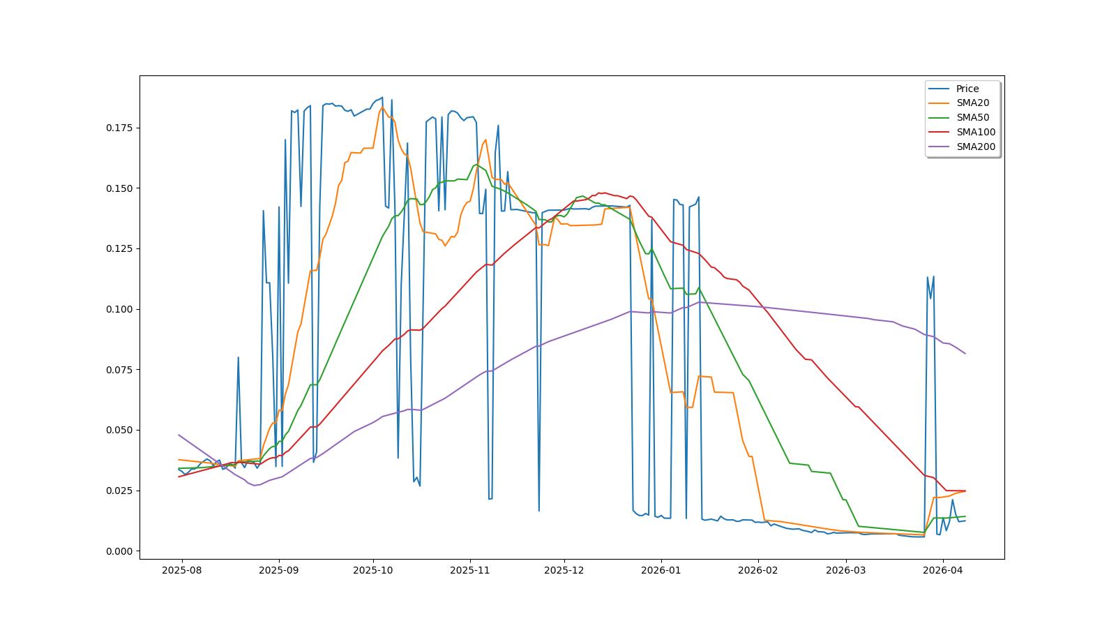 DAR Open Network Simple Moving Averages