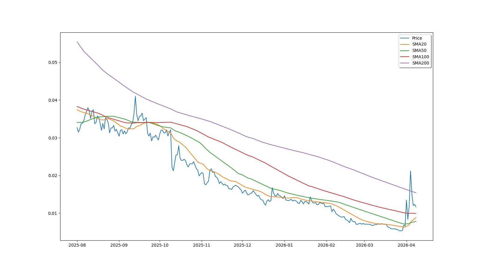 DAR Open Network Simple Moving Averages