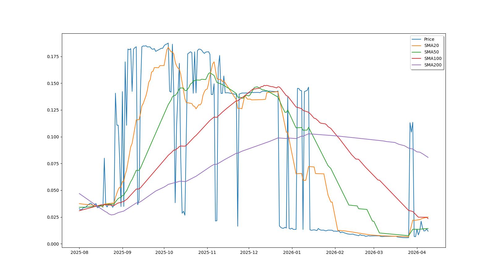 DAR Open Network Simple Moving Averages