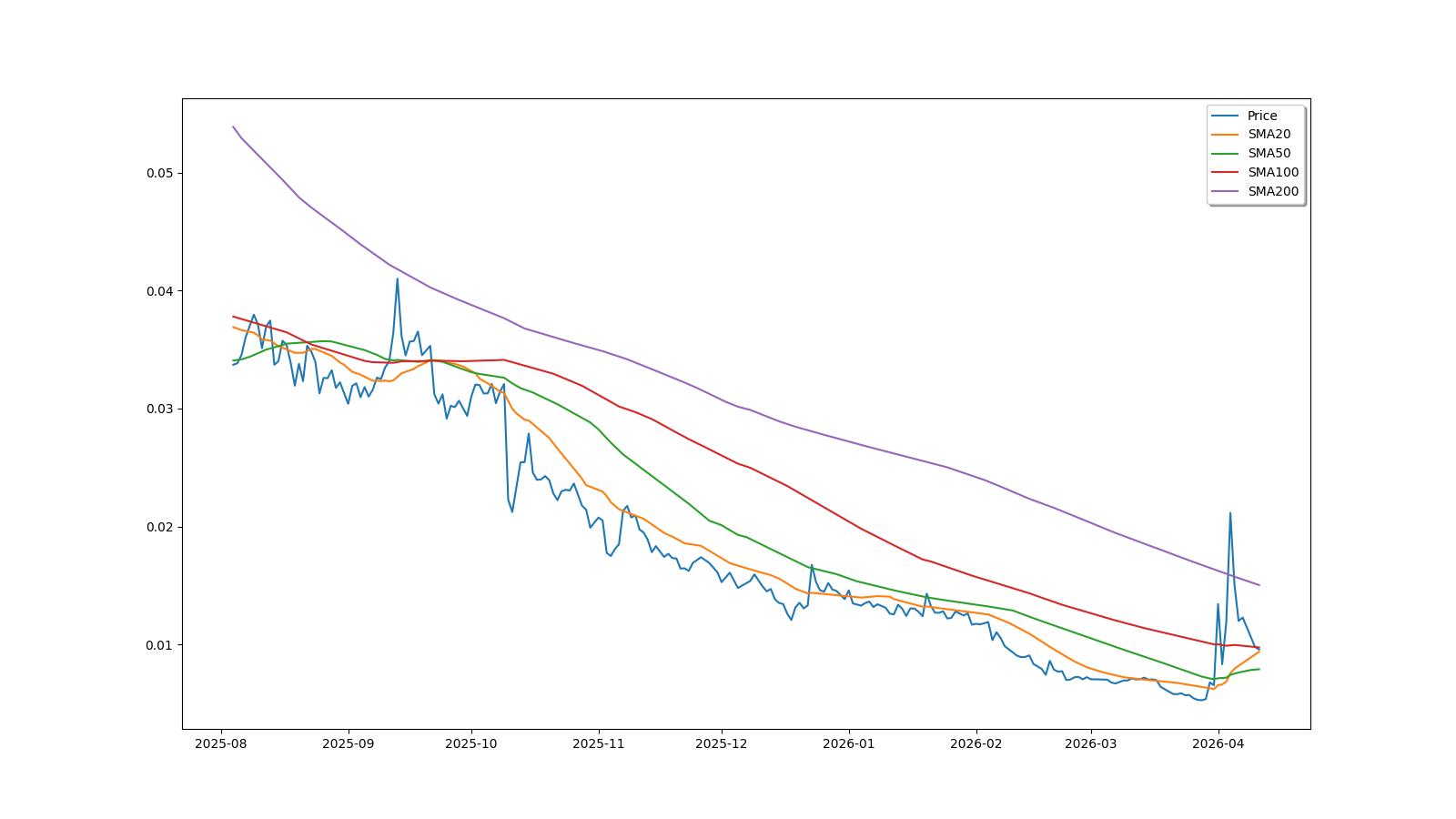 DAR Open Network Simple Moving Averages