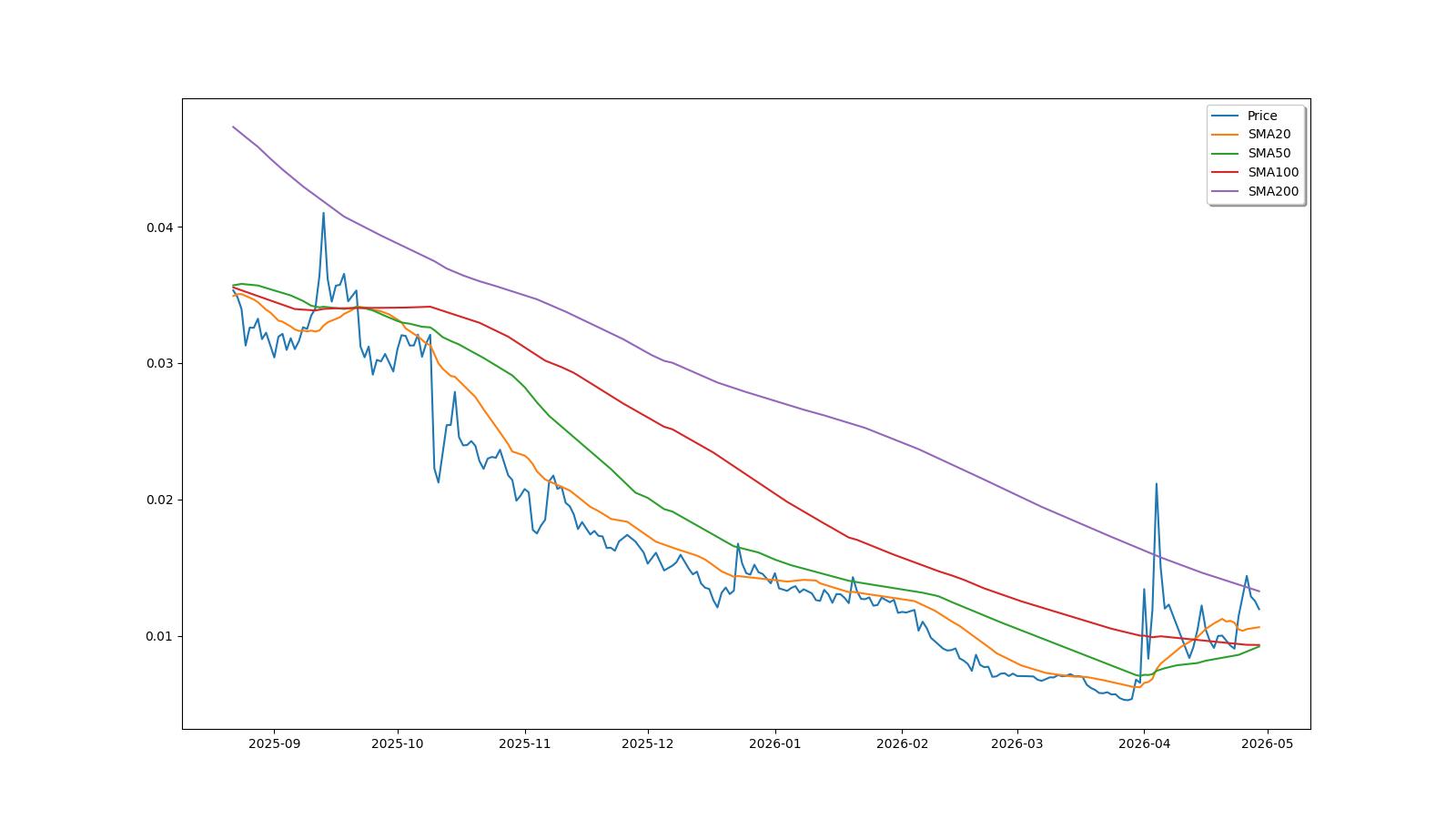 DAR Open Network Simple Moving Averages