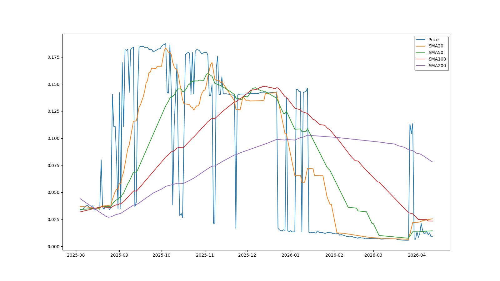 DAR Open Network Simple Moving Averages