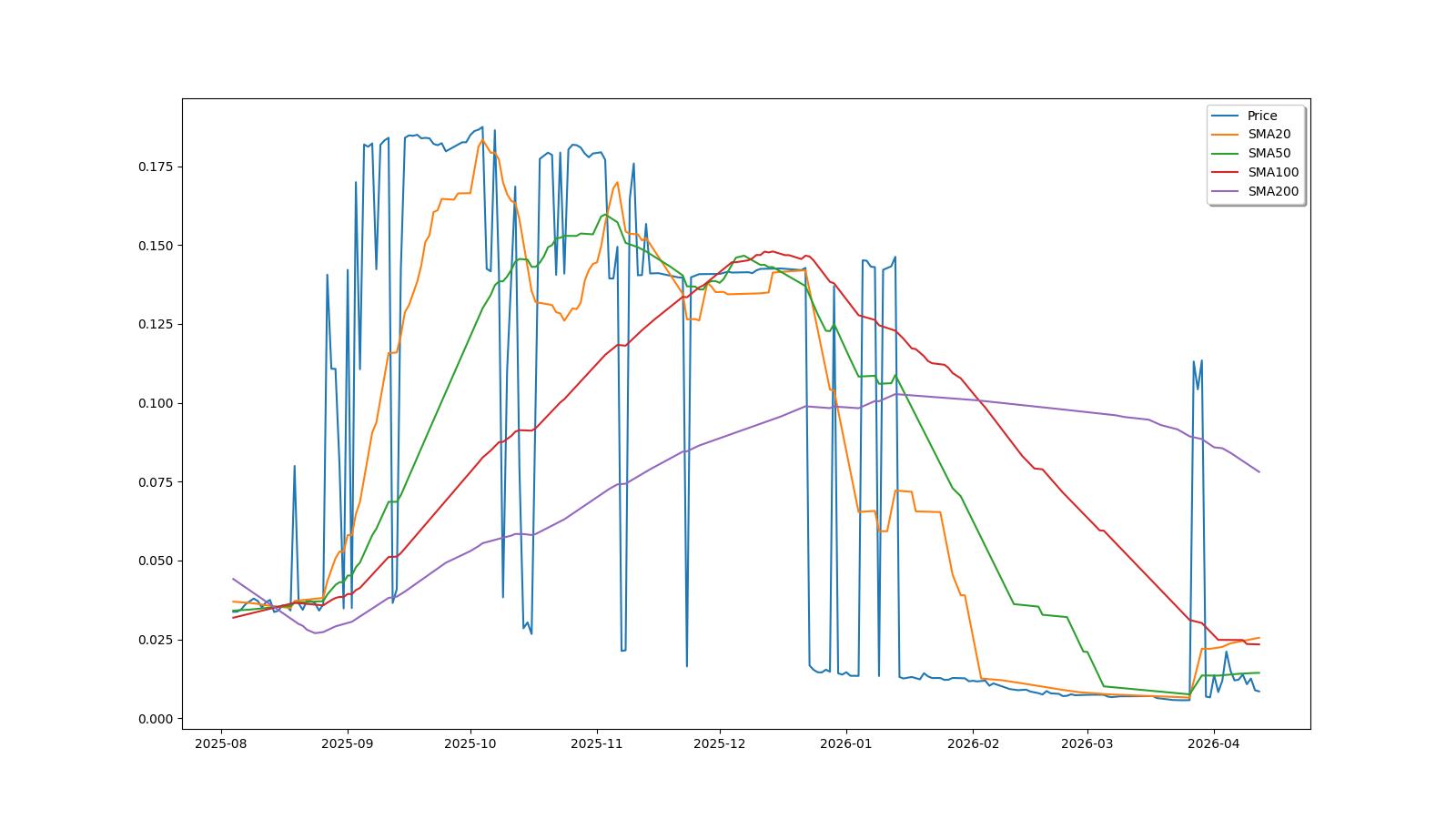 DAR Open Network Simple Moving Averages