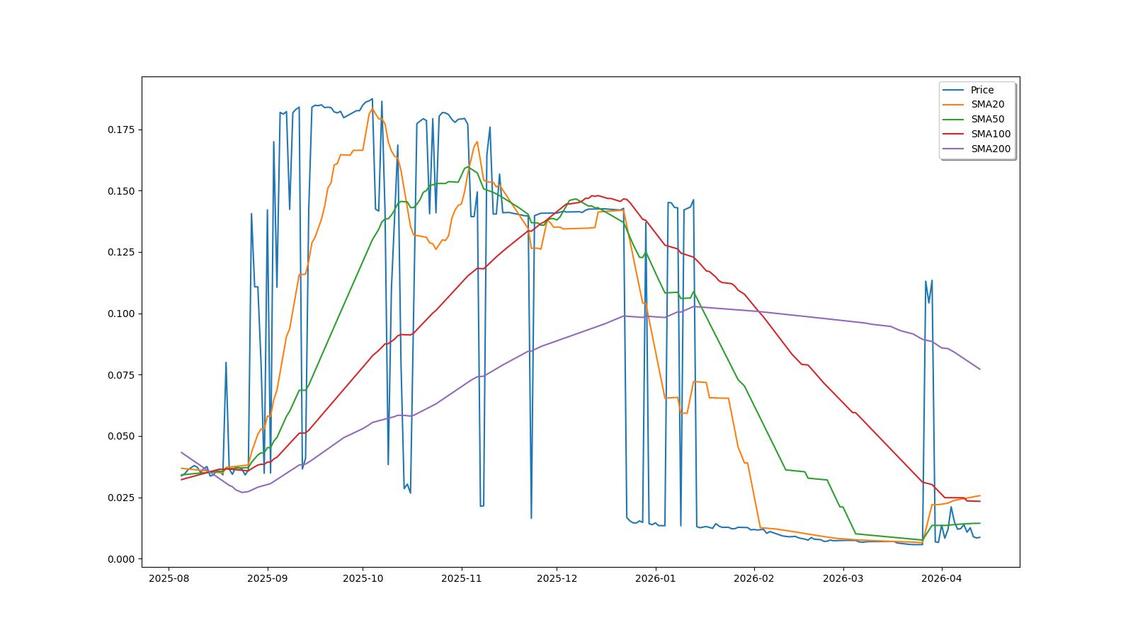 DAR Open Network Simple Moving Averages