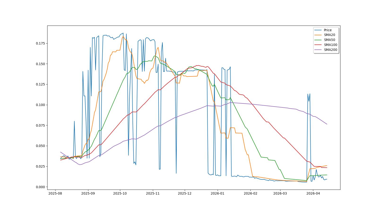 DAR Open Network Simple Moving Averages