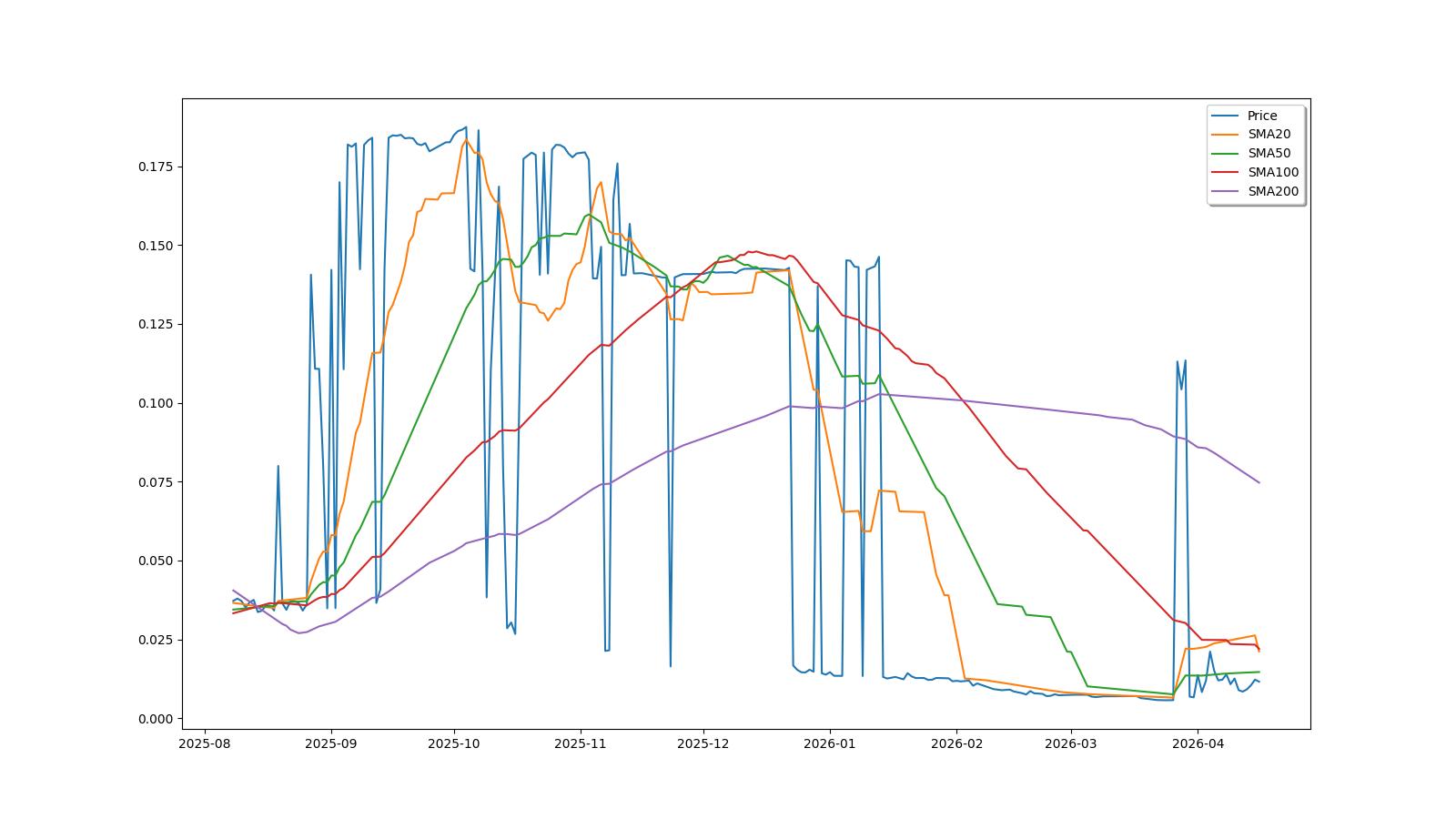 DAR Open Network Simple Moving Averages