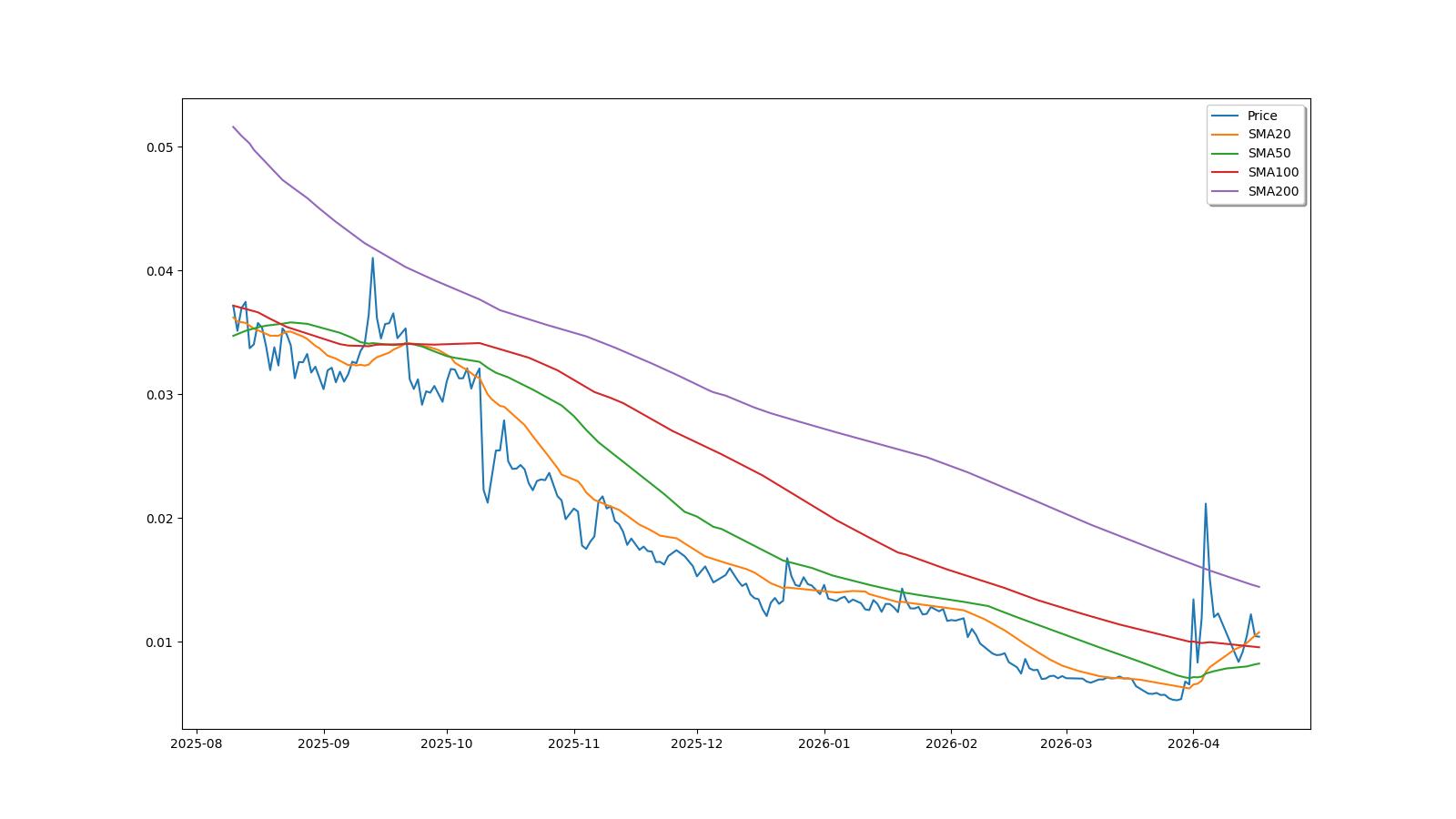 DAR Open Network Simple Moving Averages