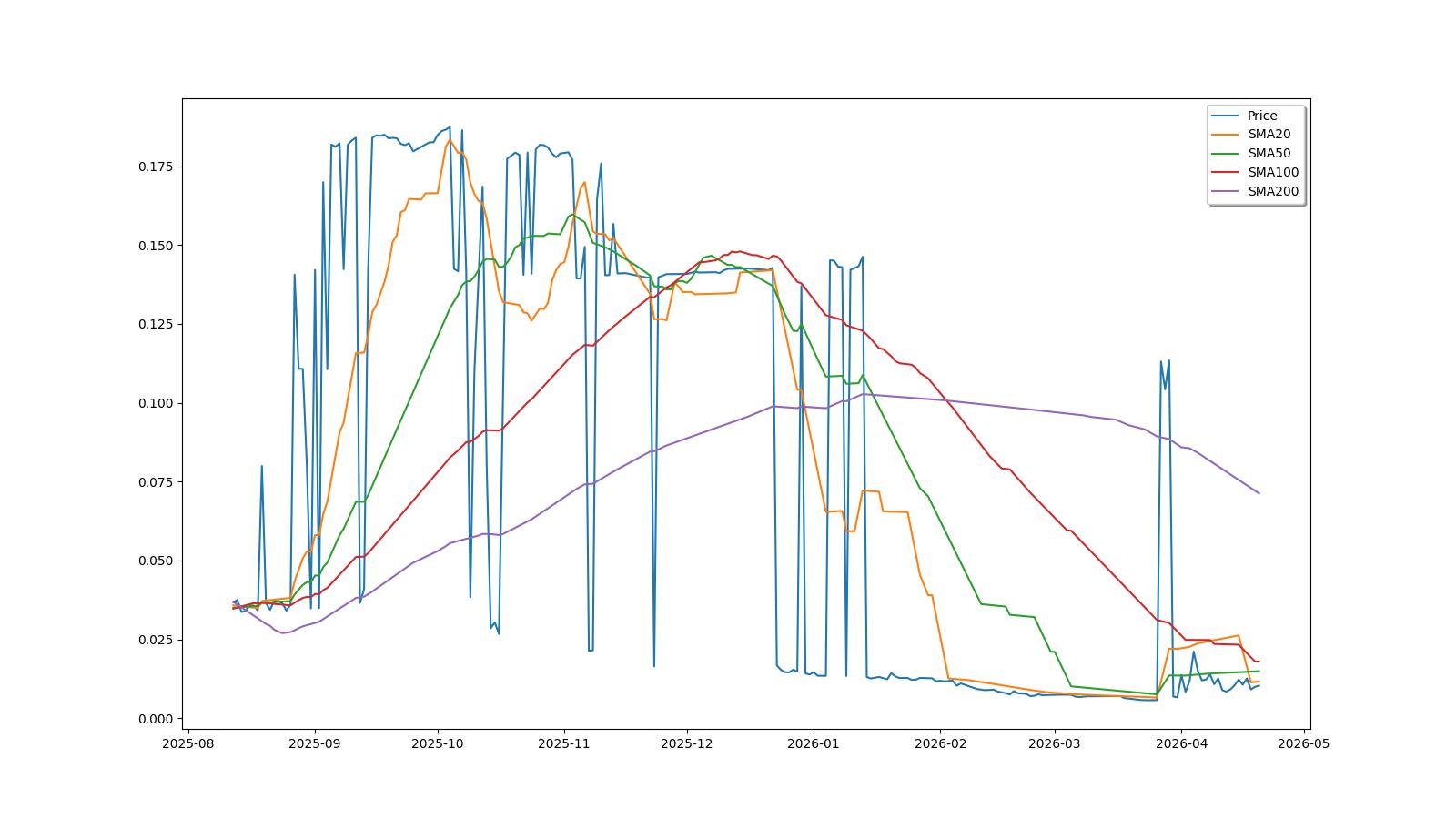 DAR Open Network Simple Moving Averages
