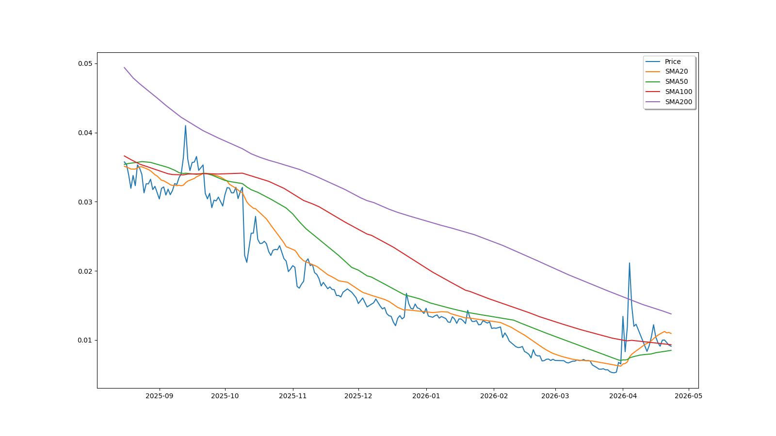 DAR Open Network Simple Moving Averages