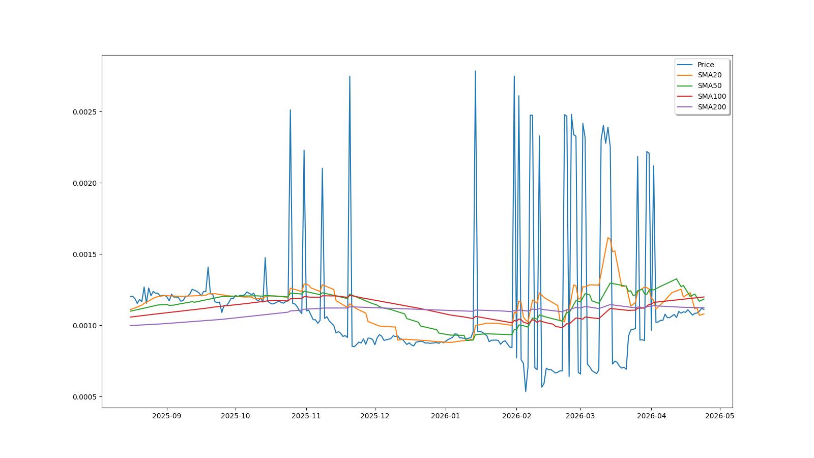 Mineum Simple Moving Averages