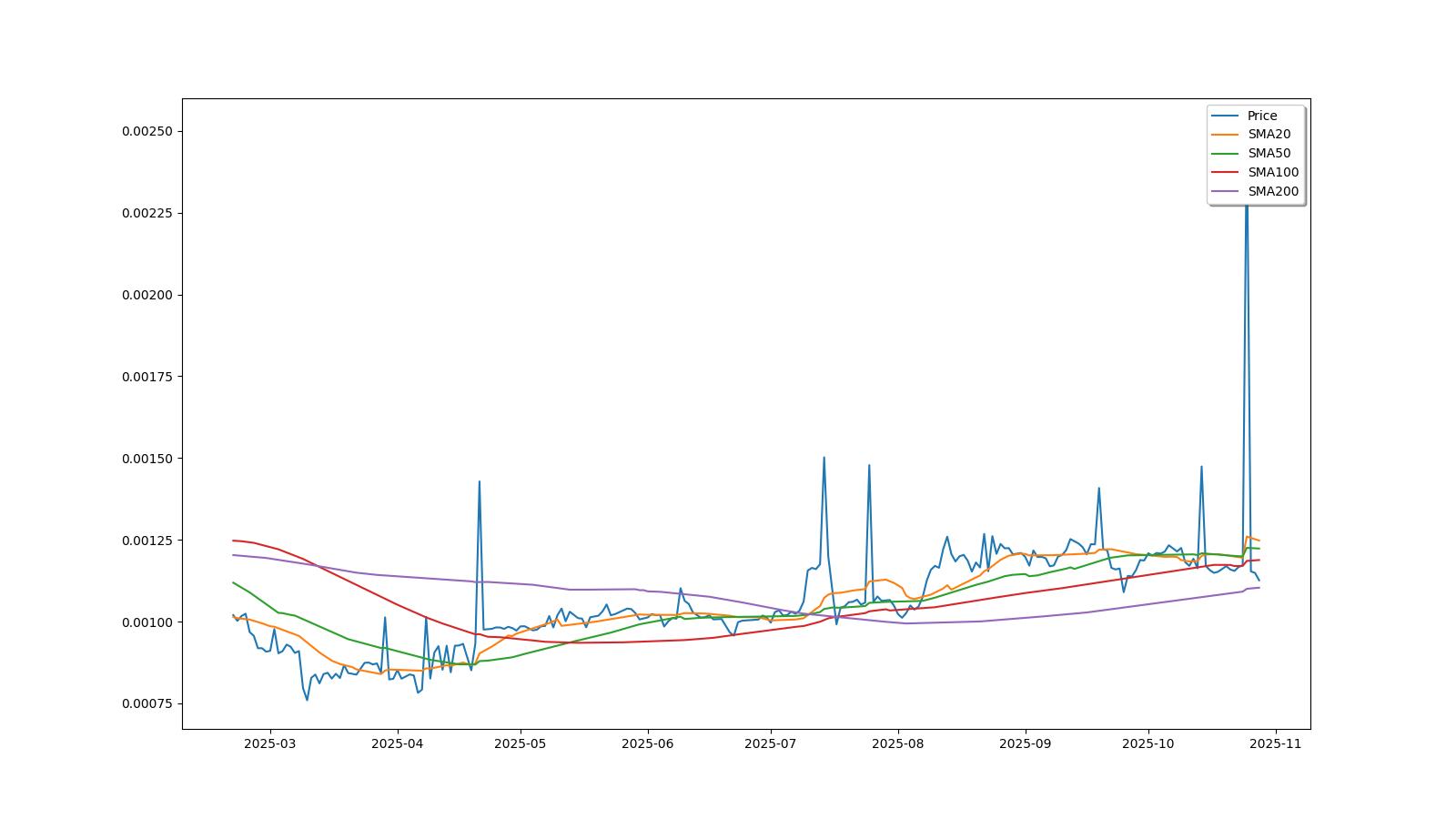 Mineum Simple Moving Averages