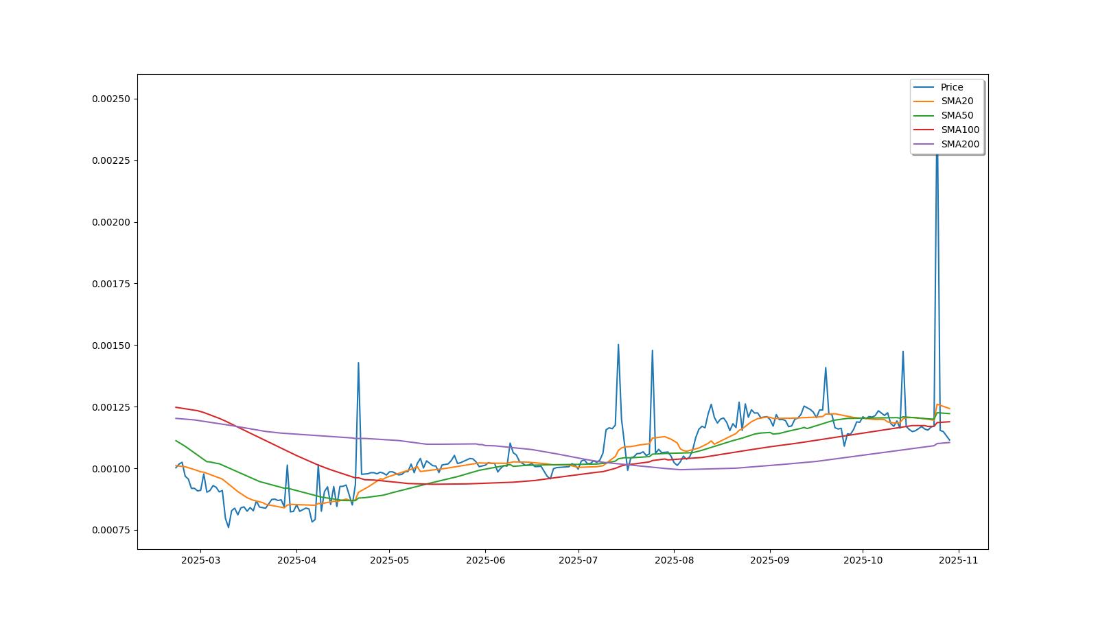 Mineum Simple Moving Averages