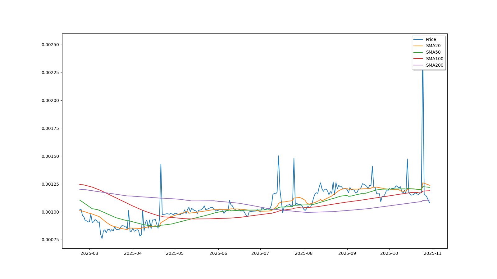 Mineum Simple Moving Averages