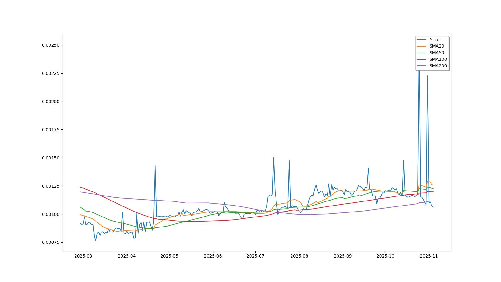 Mineum Simple Moving Averages