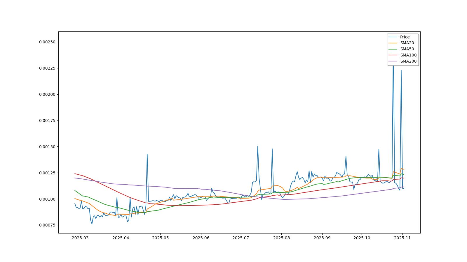 Mineum Simple Moving Averages