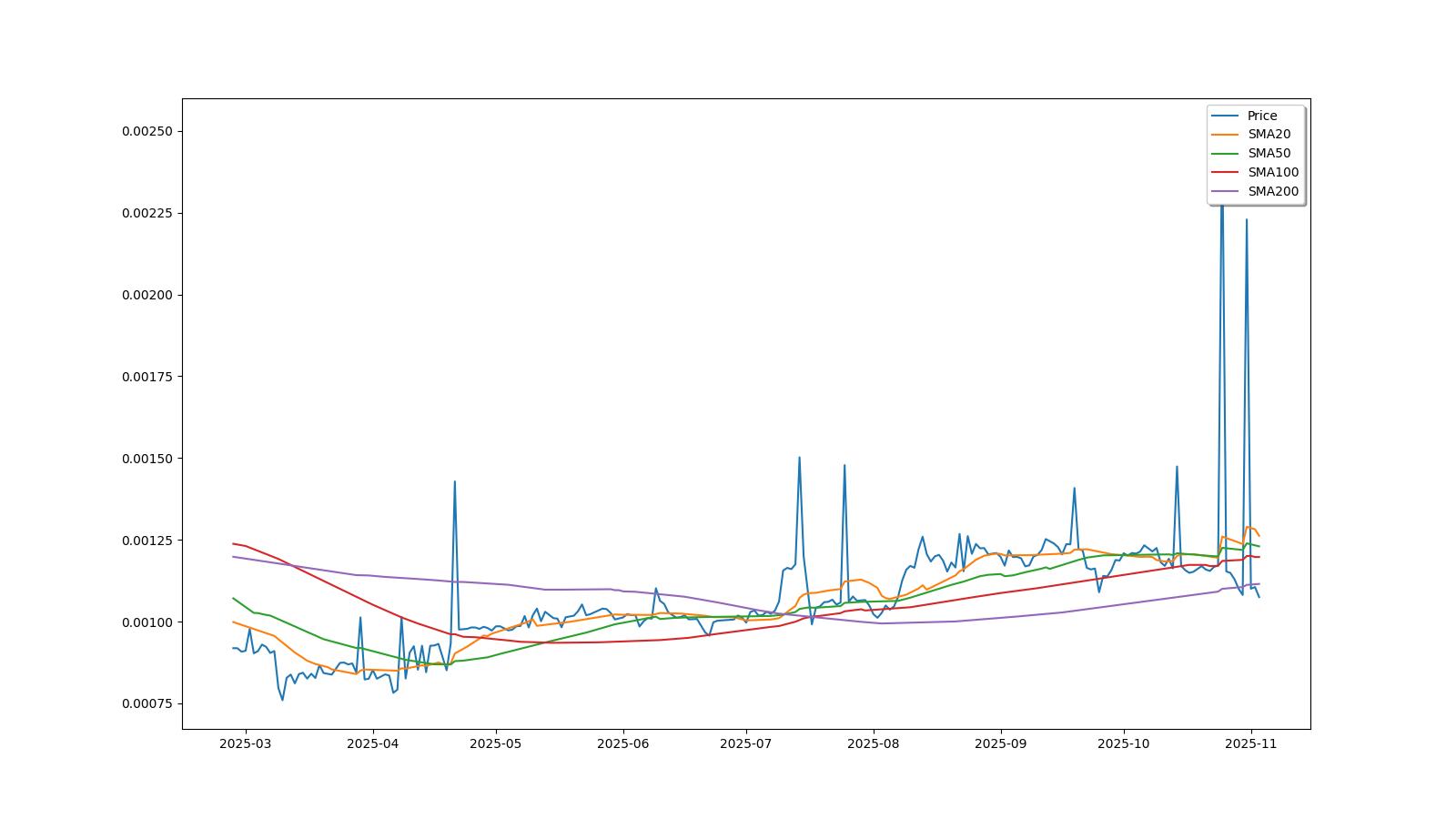 Mineum Simple Moving Averages