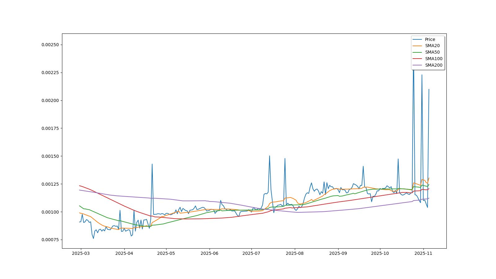 Mineum Simple Moving Averages