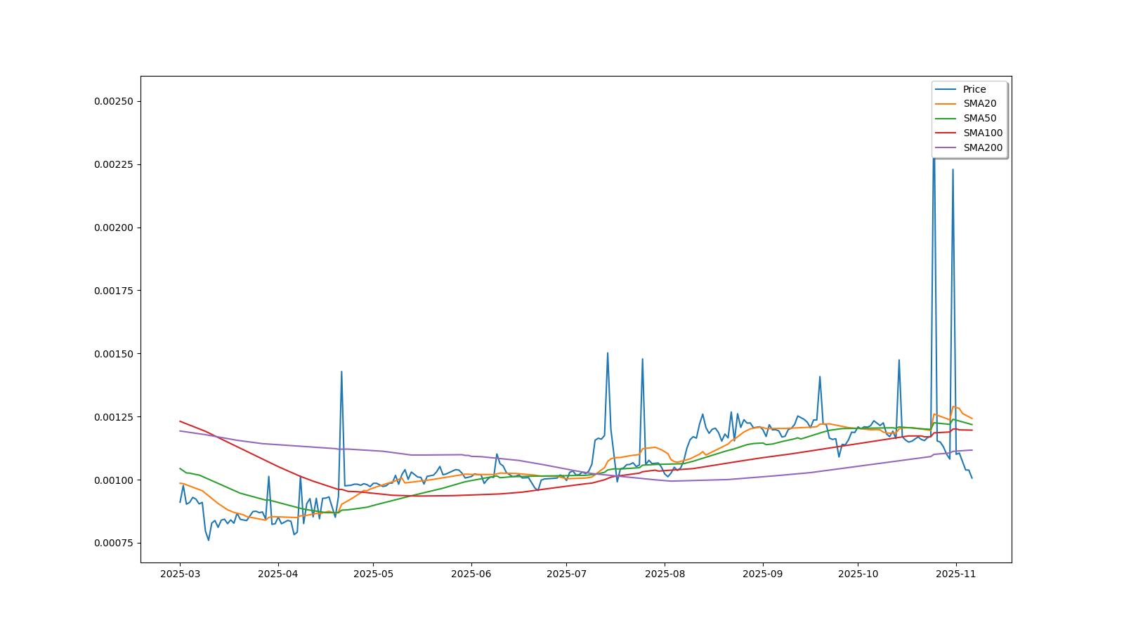Mineum Simple Moving Averages