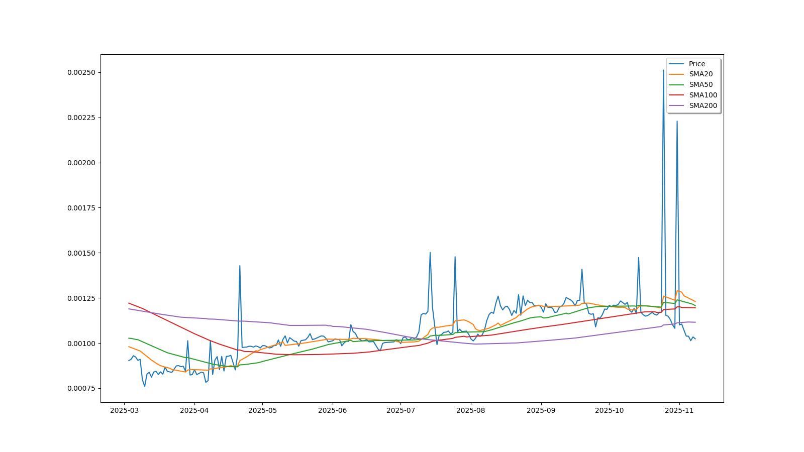 Mineum Simple Moving Averages
