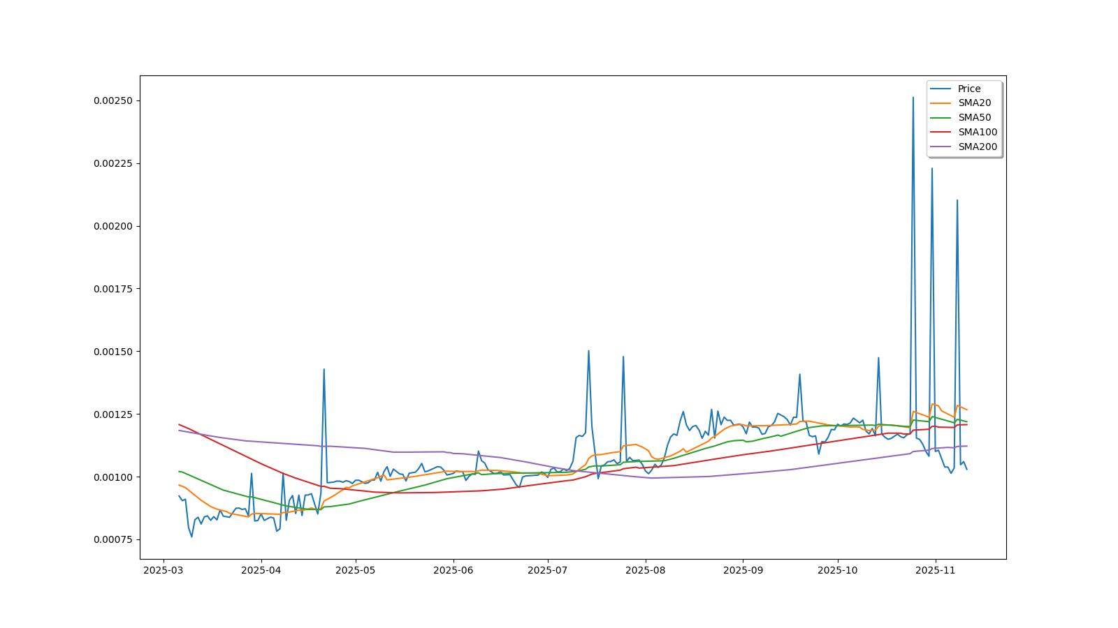 Mineum Simple Moving Averages