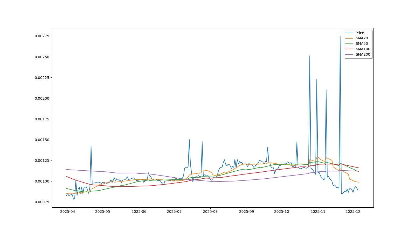 Mineum Simple Moving Averages