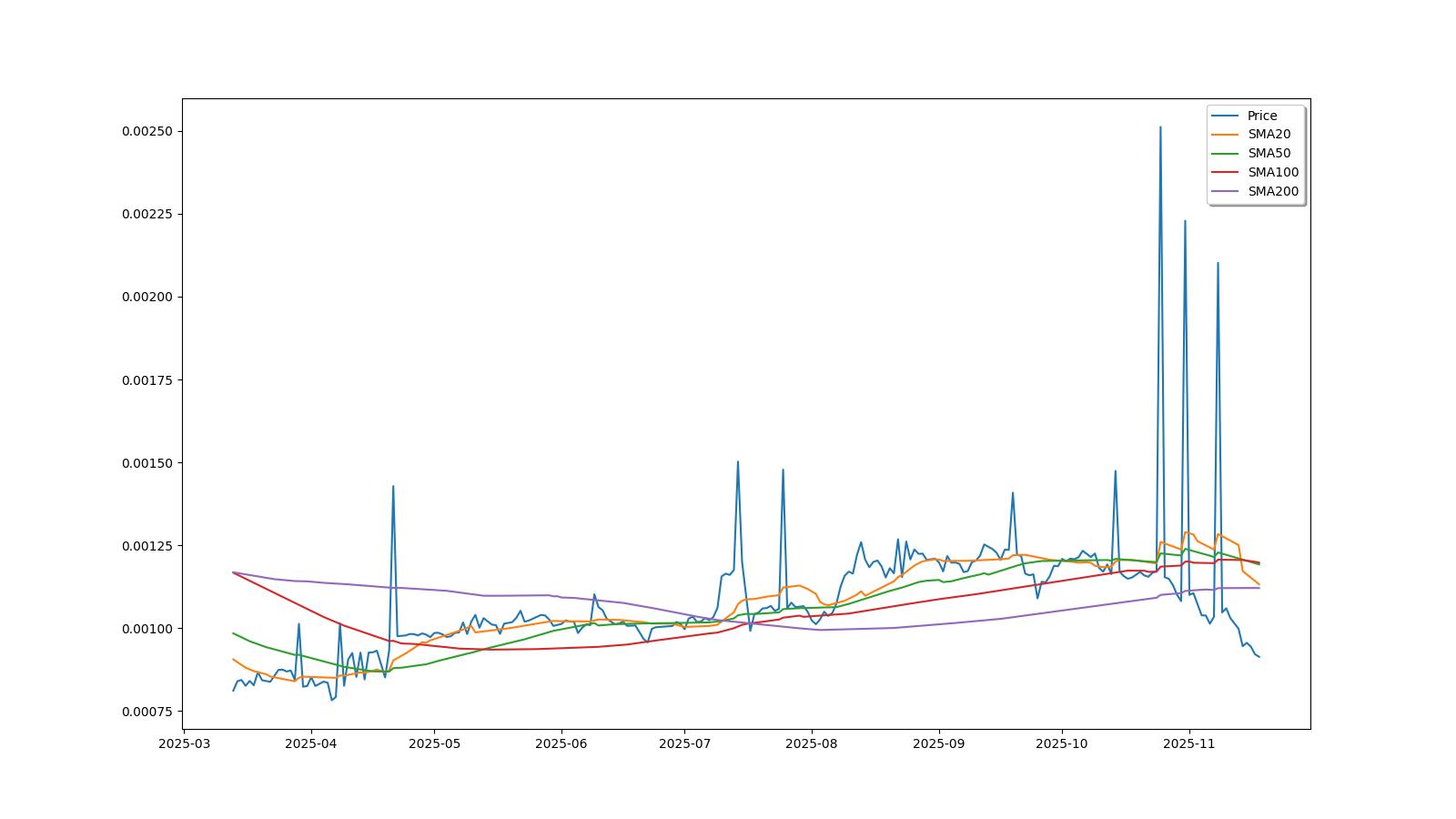 Mineum Simple Moving Averages