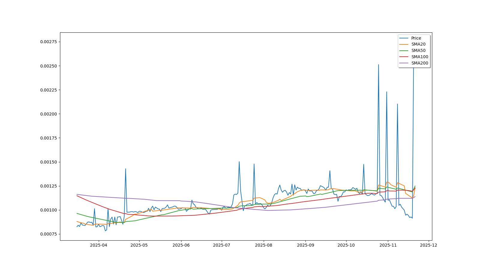 Mineum Simple Moving Averages