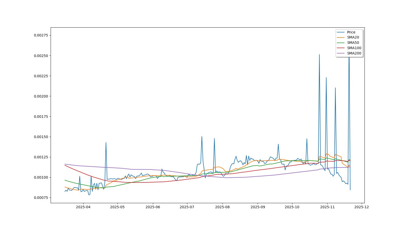 Mineum Simple Moving Averages