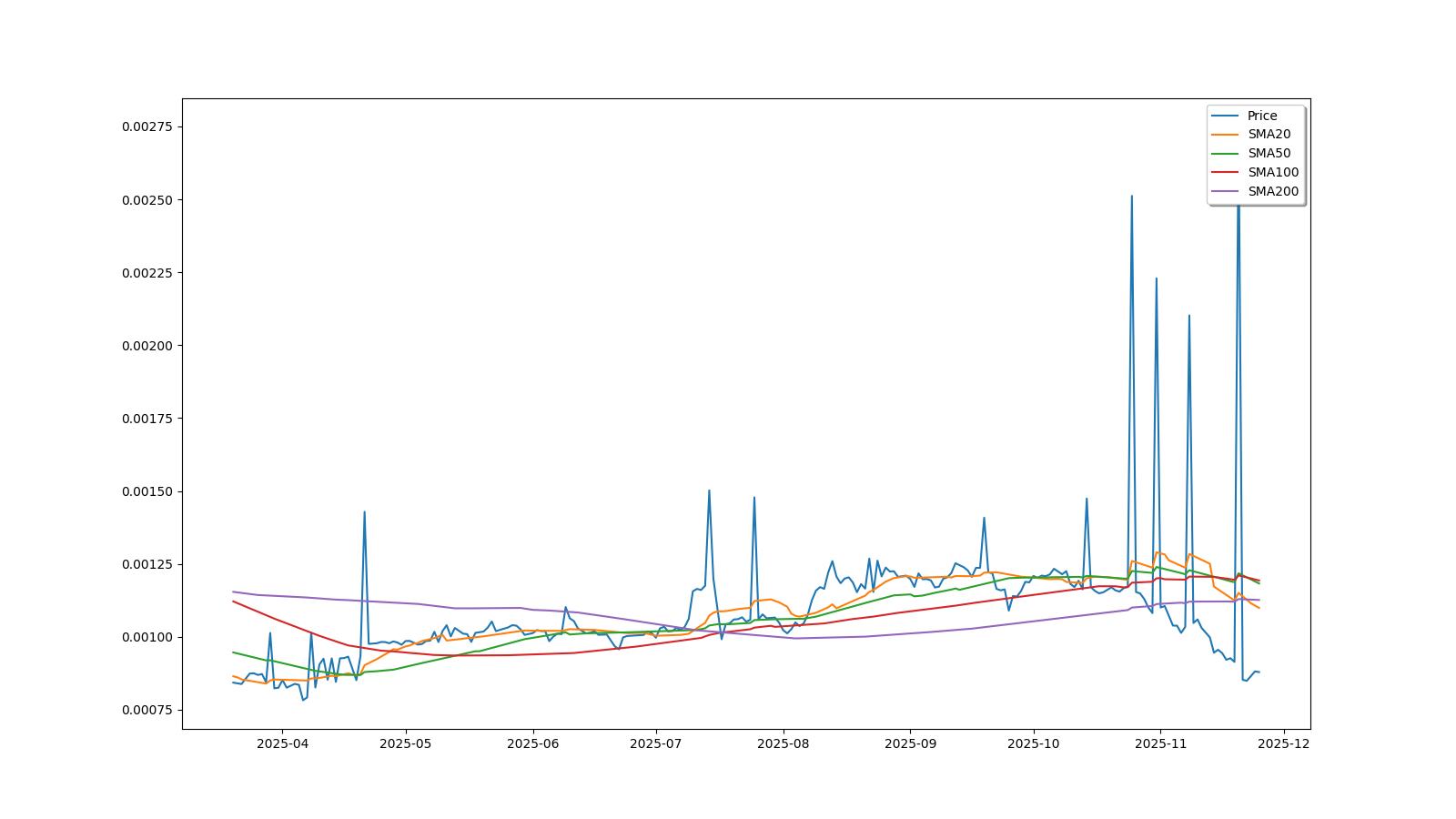 Mineum Simple Moving Averages