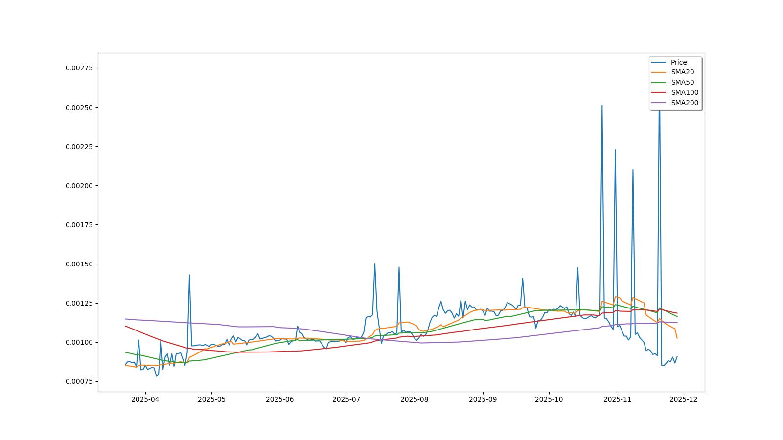 Mineum Simple Moving Averages