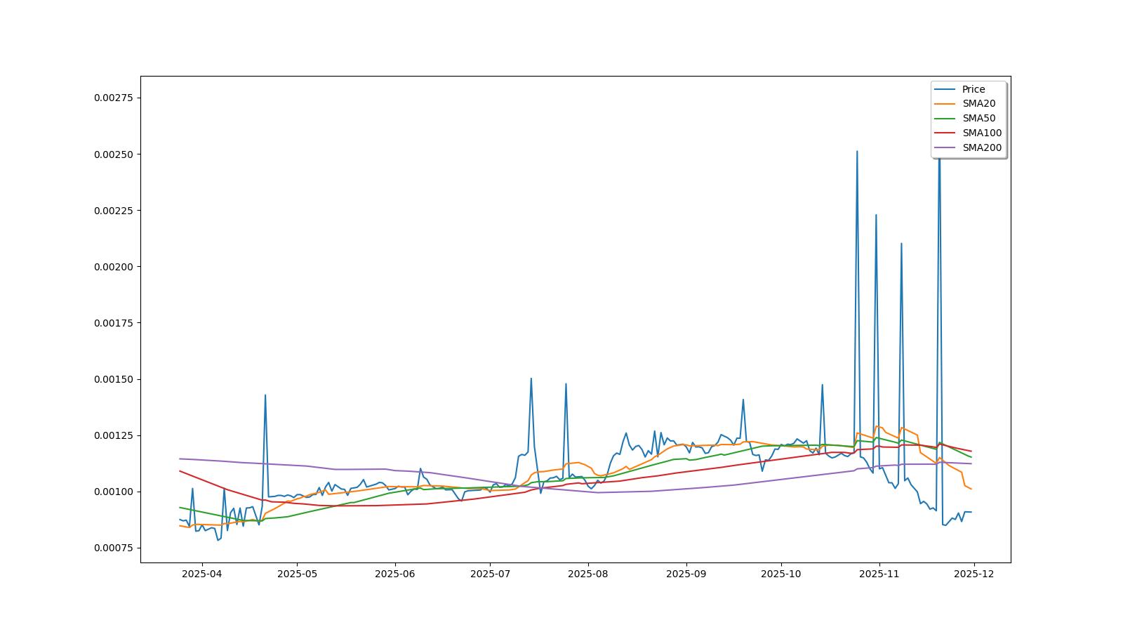 Mineum Simple Moving Averages