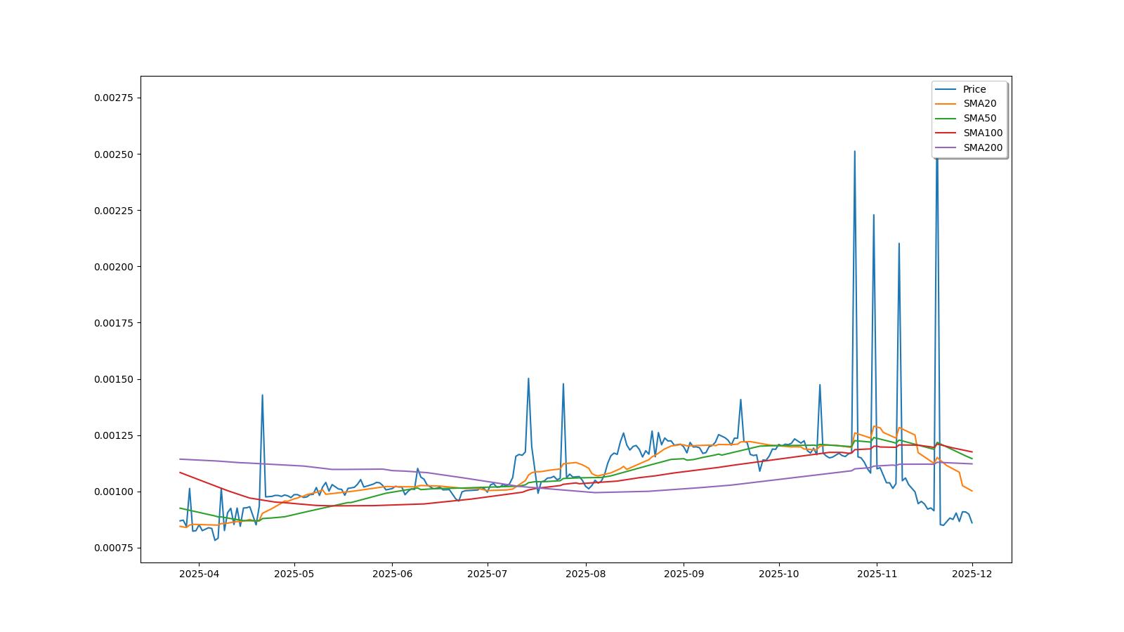 Mineum Simple Moving Averages