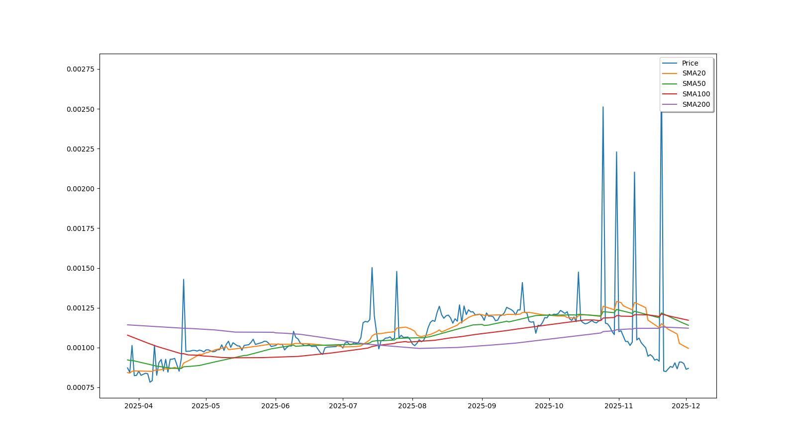 Mineum Simple Moving Averages