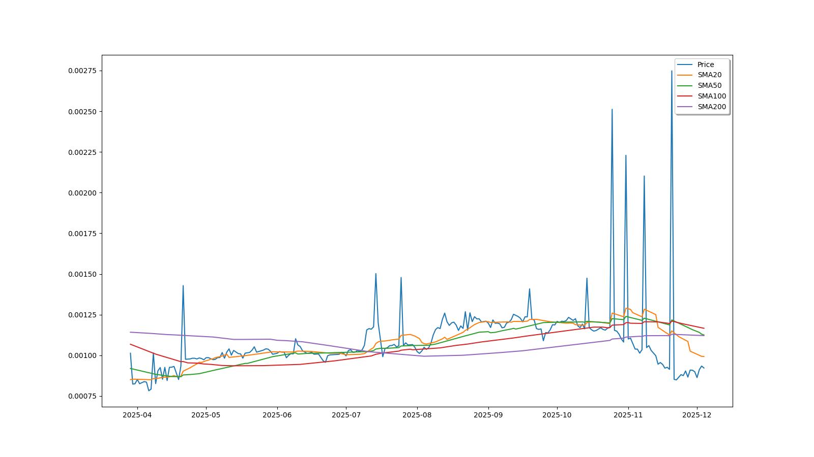 Mineum Simple Moving Averages