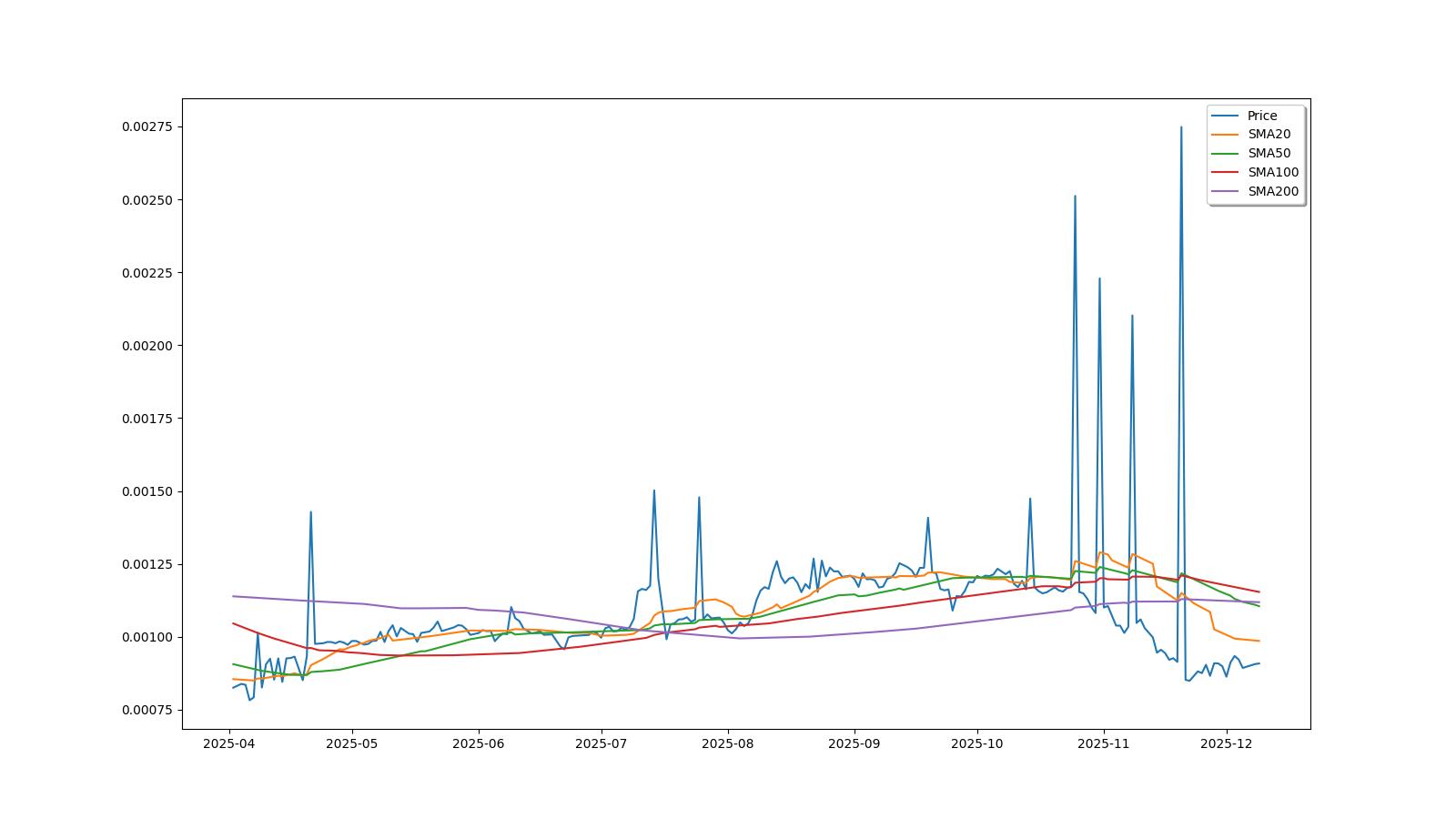 Mineum Simple Moving Averages