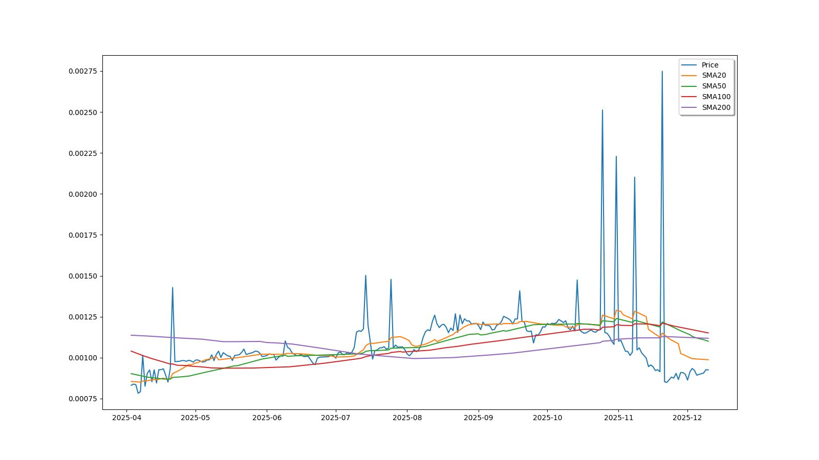 Mineum Simple Moving Averages