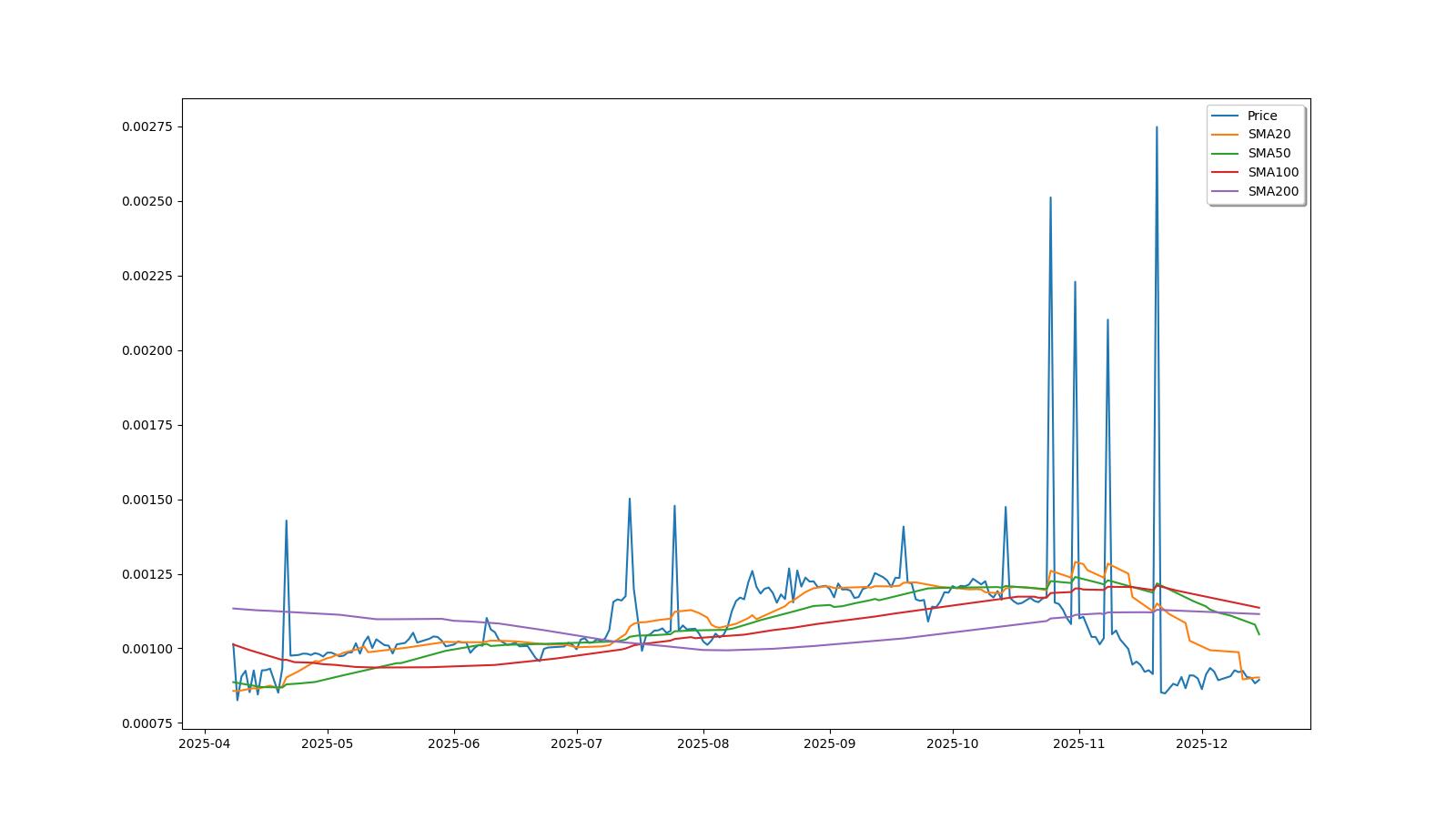 Mineum Simple Moving Averages