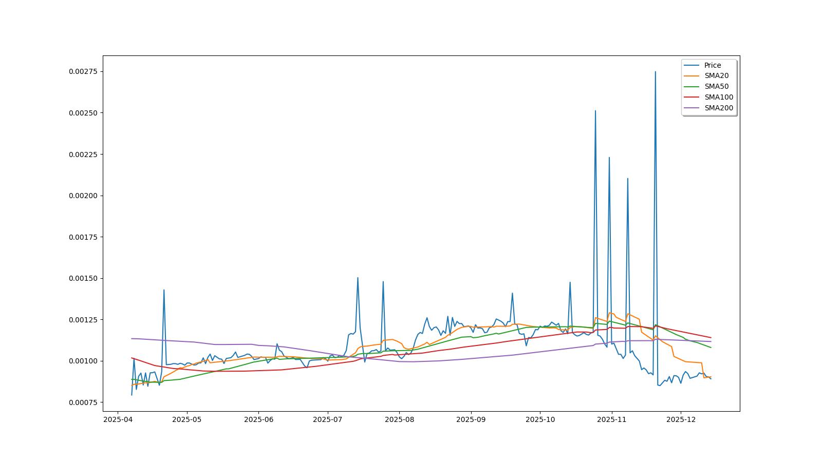 Mineum Simple Moving Averages