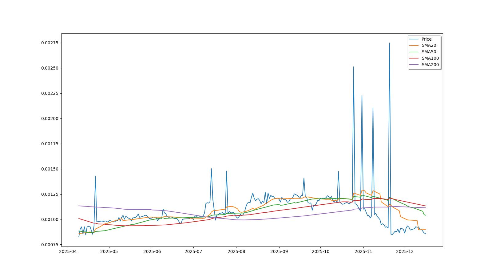 Mineum Simple Moving Averages