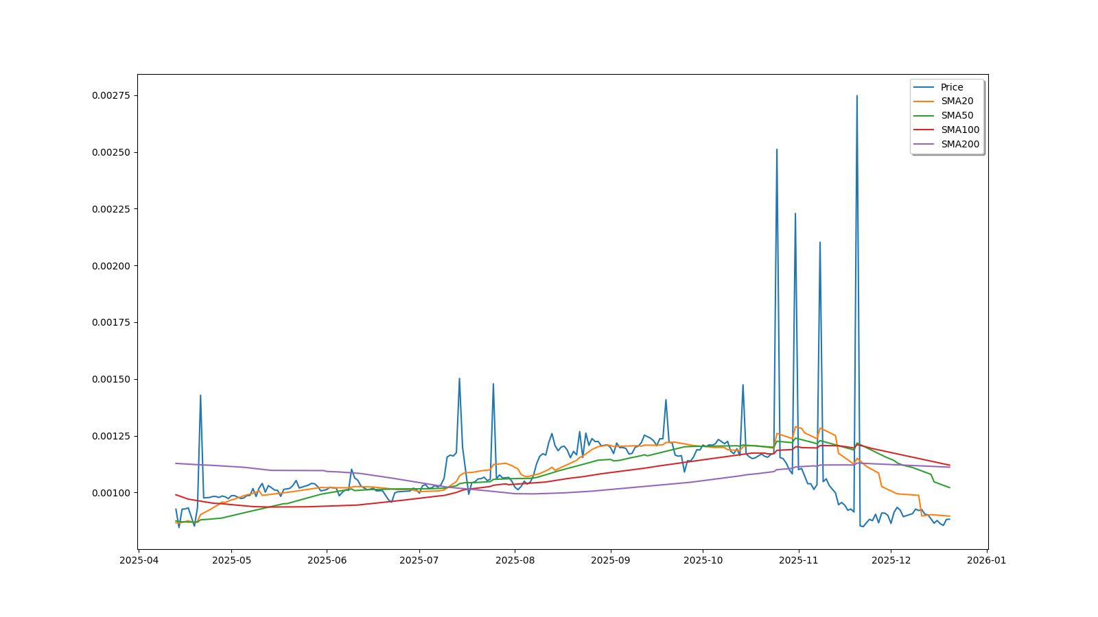 Mineum Simple Moving Averages